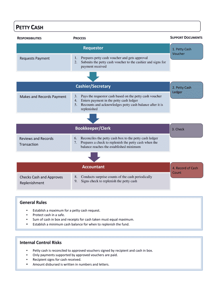 Fillable Online Petty Cash Process Fax Email Print - pdfFiller