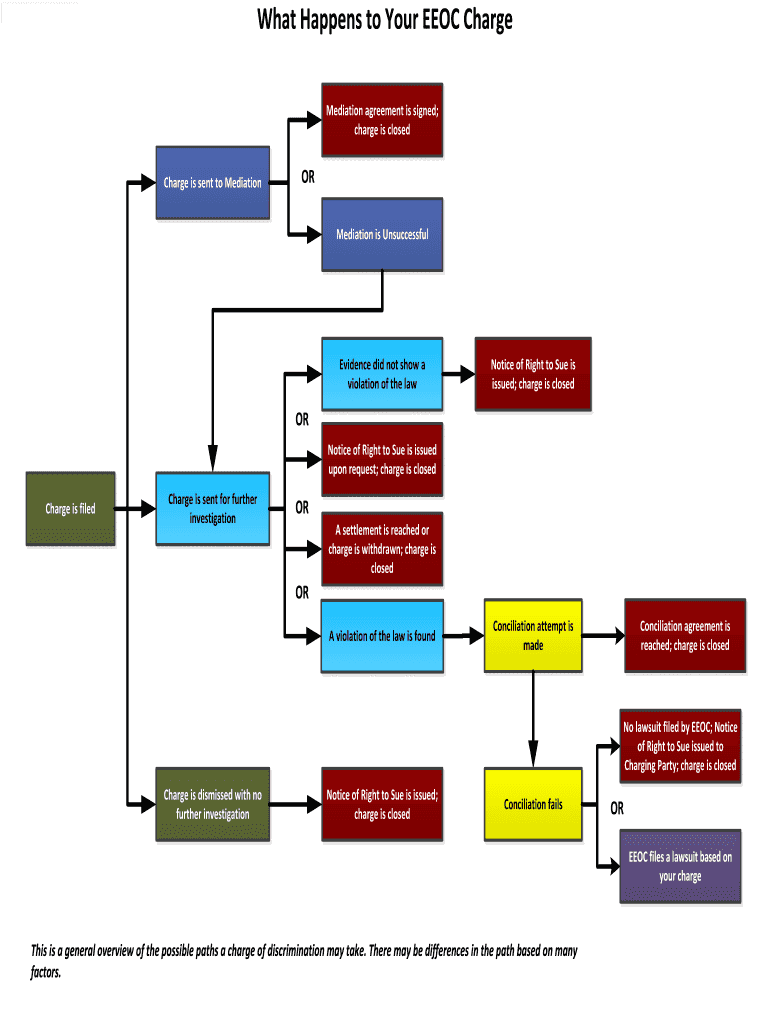 Fillable Online eeoc What Happens to Your EEOC Charge - eeoc Fax Email ... Fillable Online eeoc What Happens to Your EEOC Charge - eeoc Fax Email ...