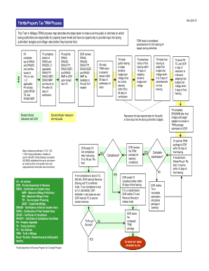 Fillable Online TRIM process map - Florida Department of Revenue Fax ...