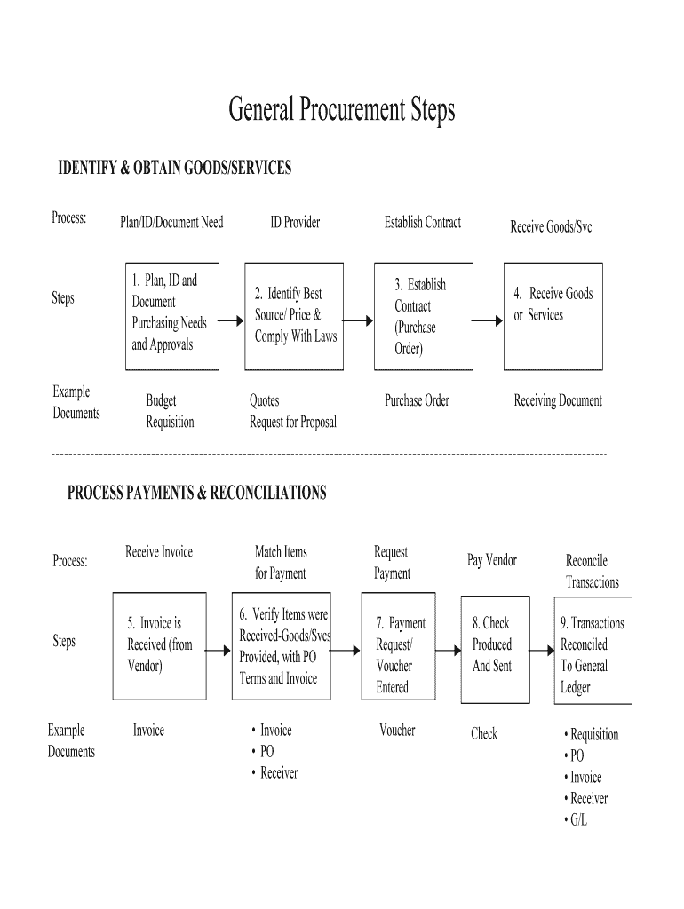 Fillable Online General Procurement Steps Fax Email Print - pdfFiller