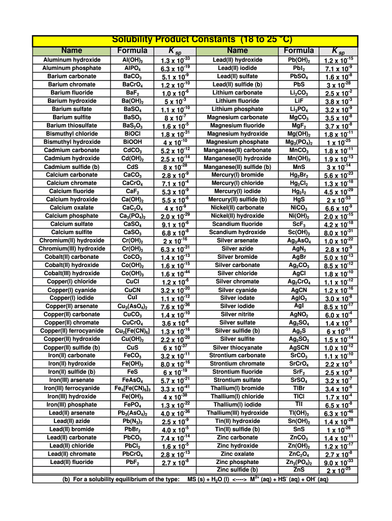Fillable Online Solubility Product Constants (18 to 25 oC) Fax Email ...