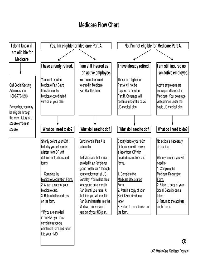 Fillable Online Medicare Flow Chart Fax Email Print - pdfFiller