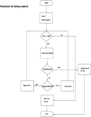 Fillable Online rutcor rutgers Flowchart for binary search Fax Email ...