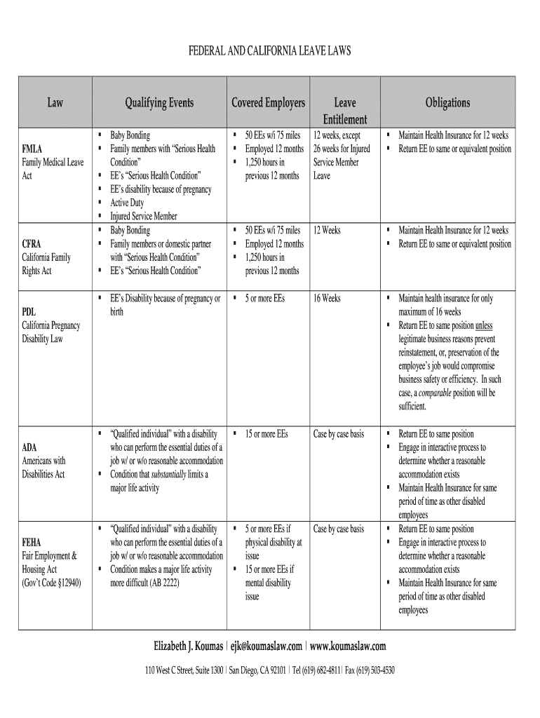 Fillable Online FEDERAL AND CALIFORNIA LEAVE LAWS Fax Email Print ...