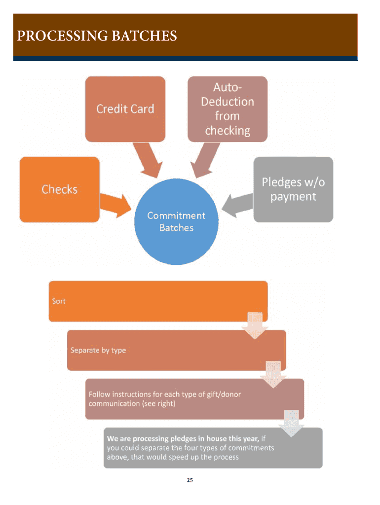 Fillable Online osd archdpdx PROCESSING bATCHES - osd archdpdx Fax Email Print - pdfFiller