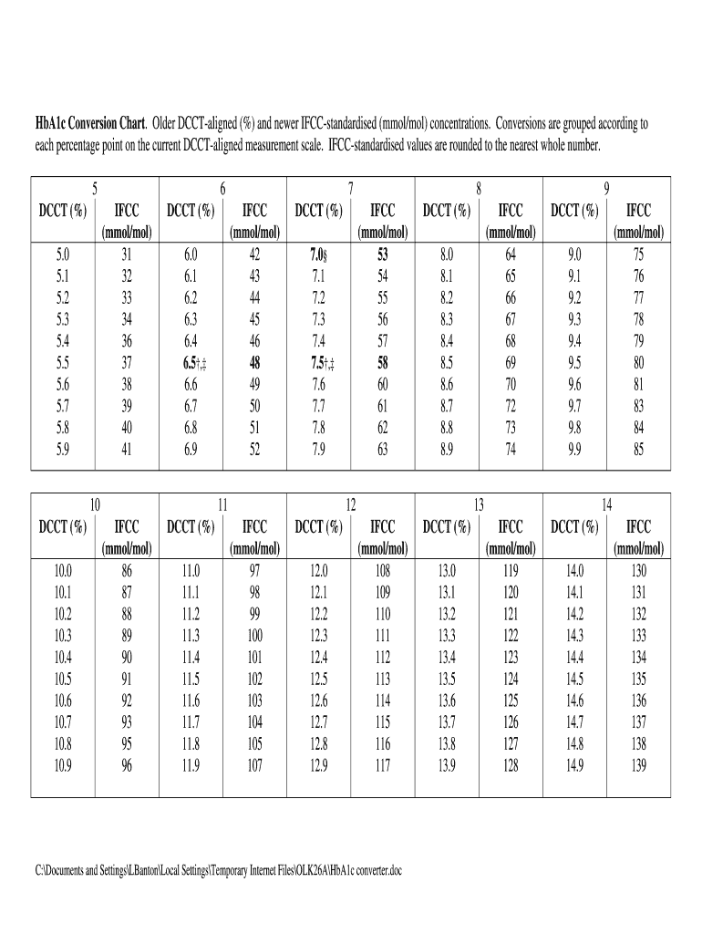 Fillable Online HbA1c Conversion Chart Fax Email Print - pdfFiller