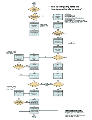 Fillable Online Name Change Flow Diagram (10/14). Civil Forms Fax Email ...