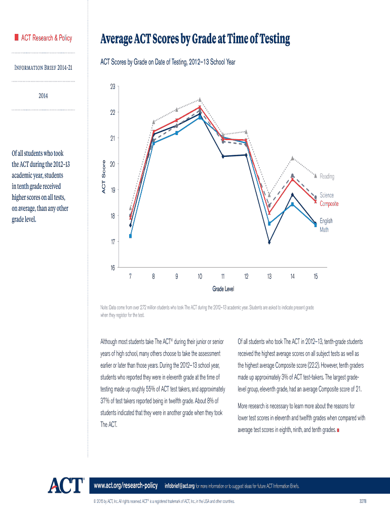 Fillable Online Average ACT Scores by Grade at Time of Testing Fax ...