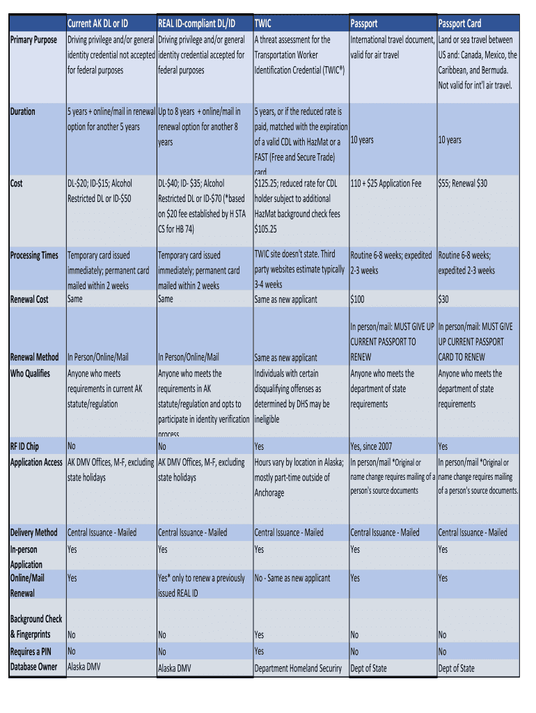 Fillable Online Current AK DL or ID REAL ID-compliant DL/ID TWIC ...