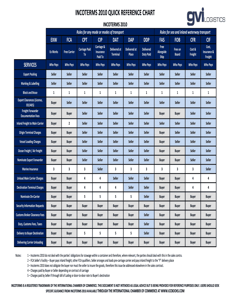 Fillable Online incoterms and logistics tool here are the most common ...