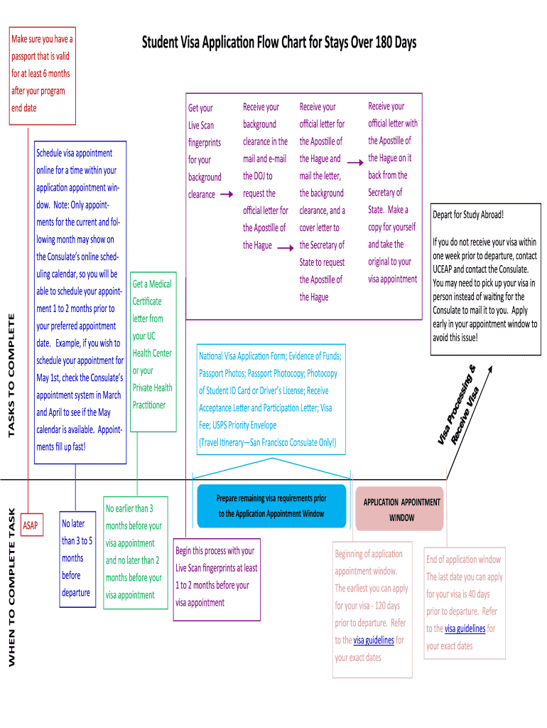 Fillable Online Student Visa Application Flow Chart for Stays Over 180 ...