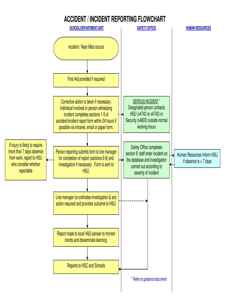 Accident Reporting Procedure Flow Chart 2020 Fill And Sign Printable 