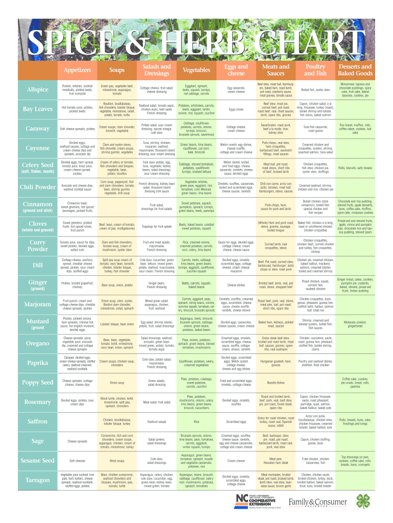 Fillable Online SPICE & HERB CHART Fax Email Print - pdfFiller