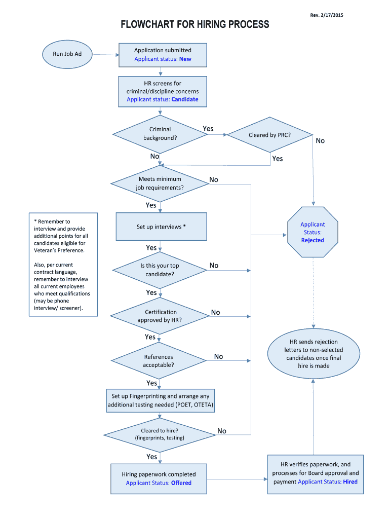 Fillable Online FLOWCHART FOR HIRING PROCESS Fax Email Print - pdfFiller