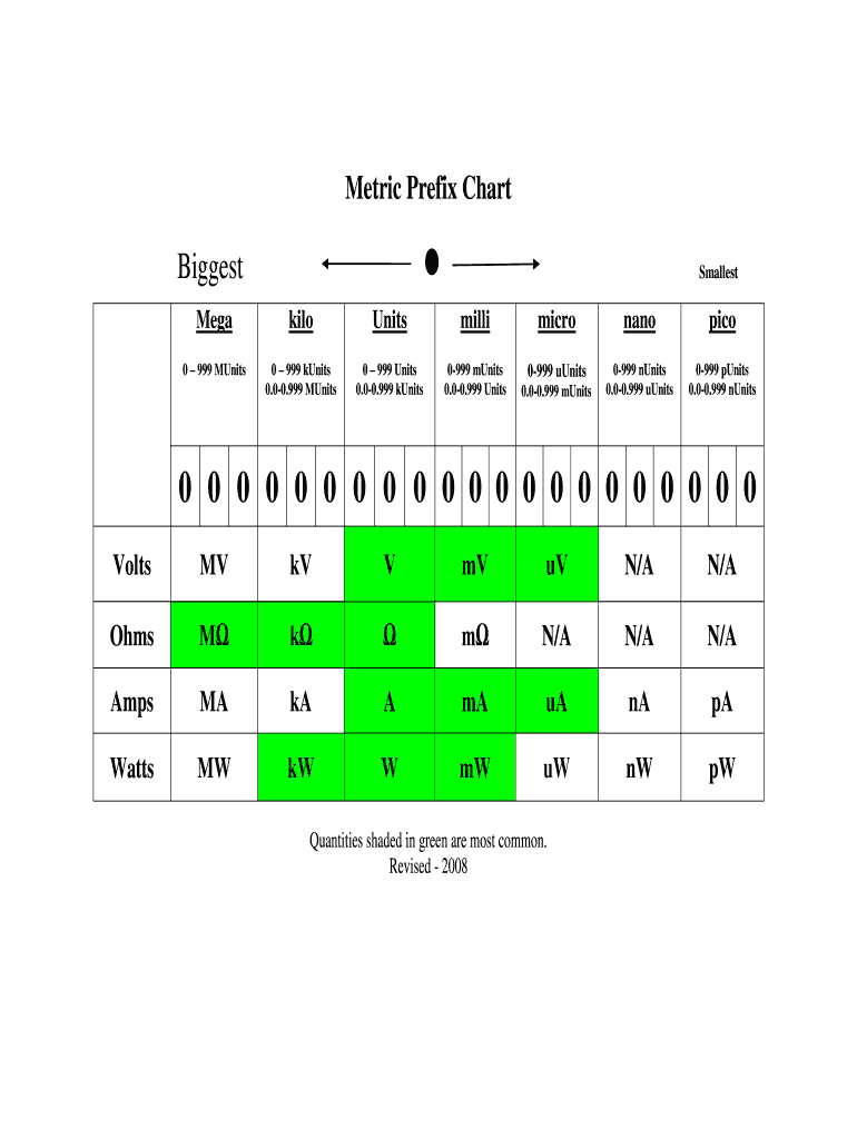 Fillable Online Metric Prefix Chart Fax Email Print - pdfFiller