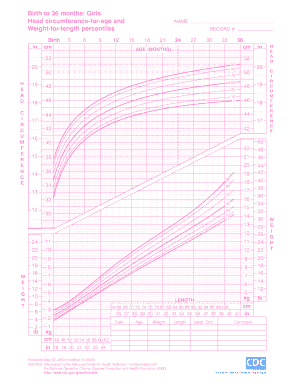 Fillable Online cdc Birth to 36 months: Girls Fax Email Print - pdfFiller
