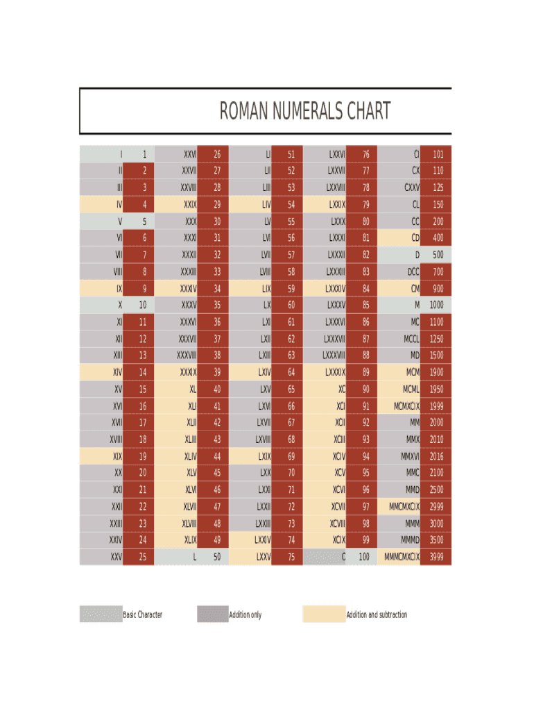 Roman Numerals Chart Form - Fill Online, Printable, Fillable, Blank ...
