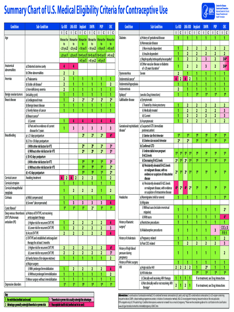 Fillable Online Summary Chart of U.S. Medical Eligibility Criteria for ...