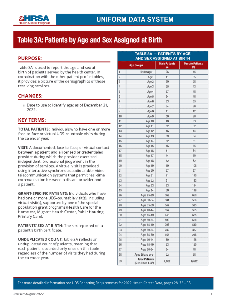 Fillable Online bphc hrsa bphc.hrsa.govtable-3a-fact-sheetTable 3a ...