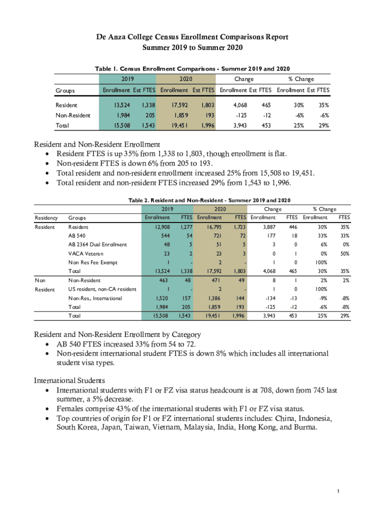 Fillable Online De Anza College Census Enrollment Comparisons Report ...