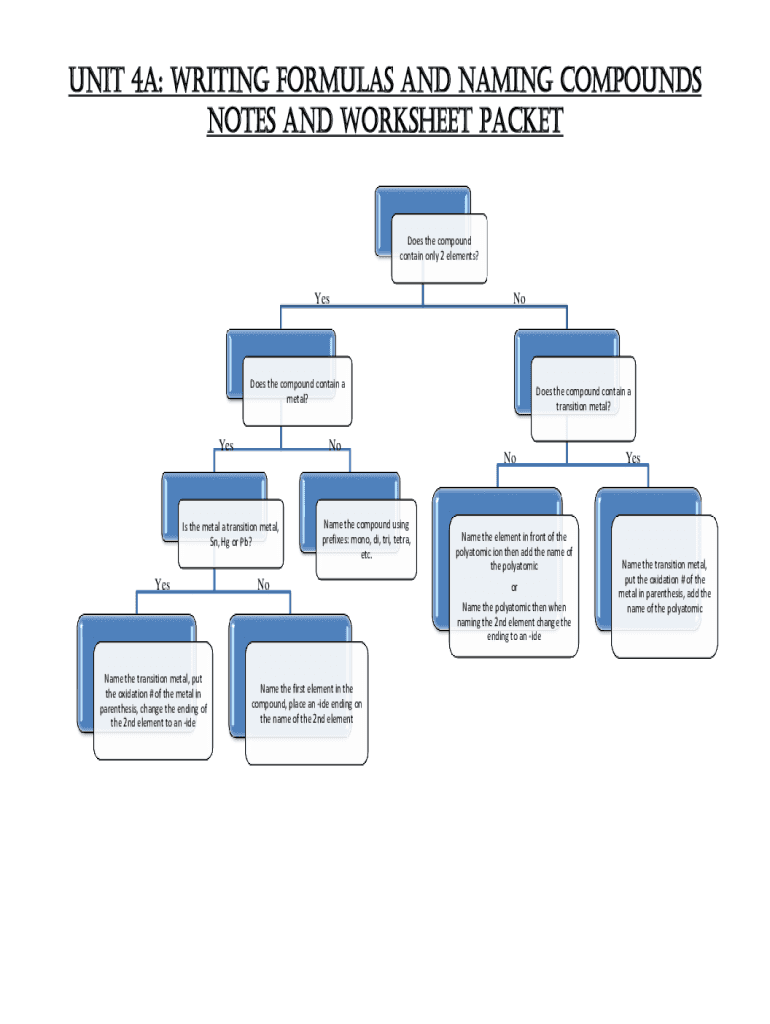 Fillable Online Unit 4a Formula Writing and Naming Compounds Notes and ...