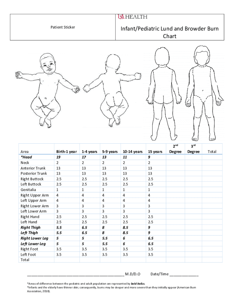 Fillable Online Lund and Browder chart for calculating the percentage ...