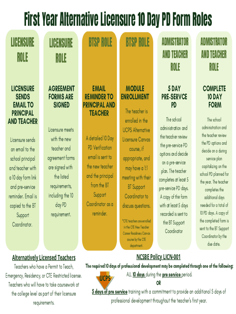 Fillable Online First Year Alternative Licensure 10 Day PD Form Roles Fax Email Print - pdfFiller