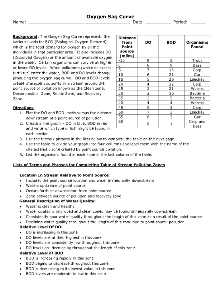 Fillable Online APES Oxygen Sag Curve Info (Chapter 14) Flashcards Fax ...