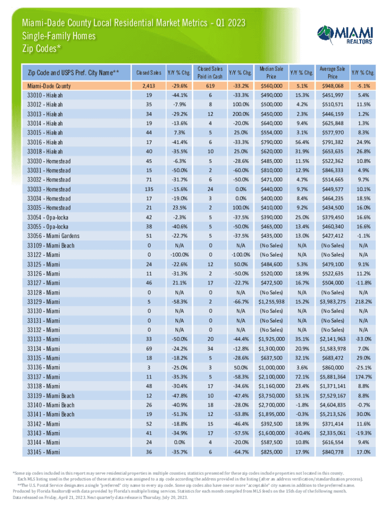 Fillable Online Miami-Dade Commercial Property Profiles by Zip Code Fax ...