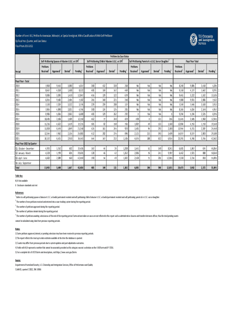 Fillable Online Number of I-360 Petitions for Special Immigrant with a ...