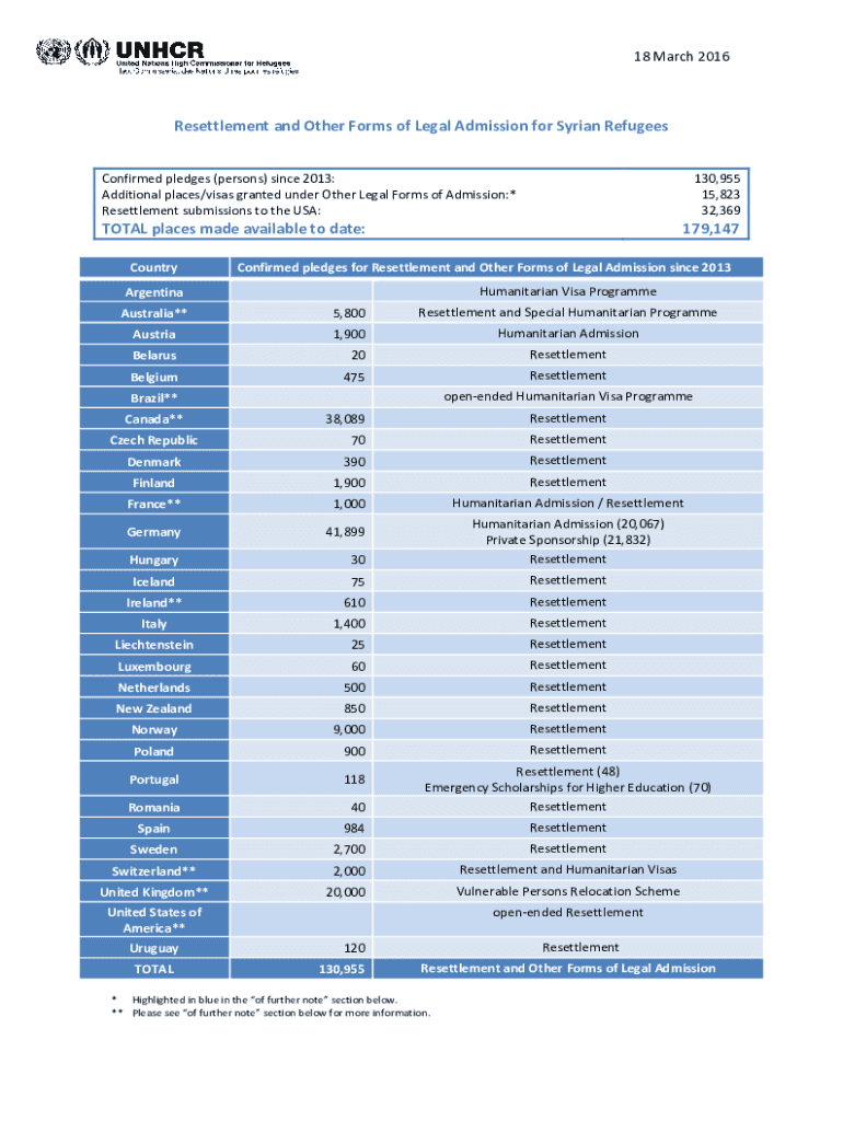 Fillable Online data2 unhcr Resettlement and Other Forms of Legal ...