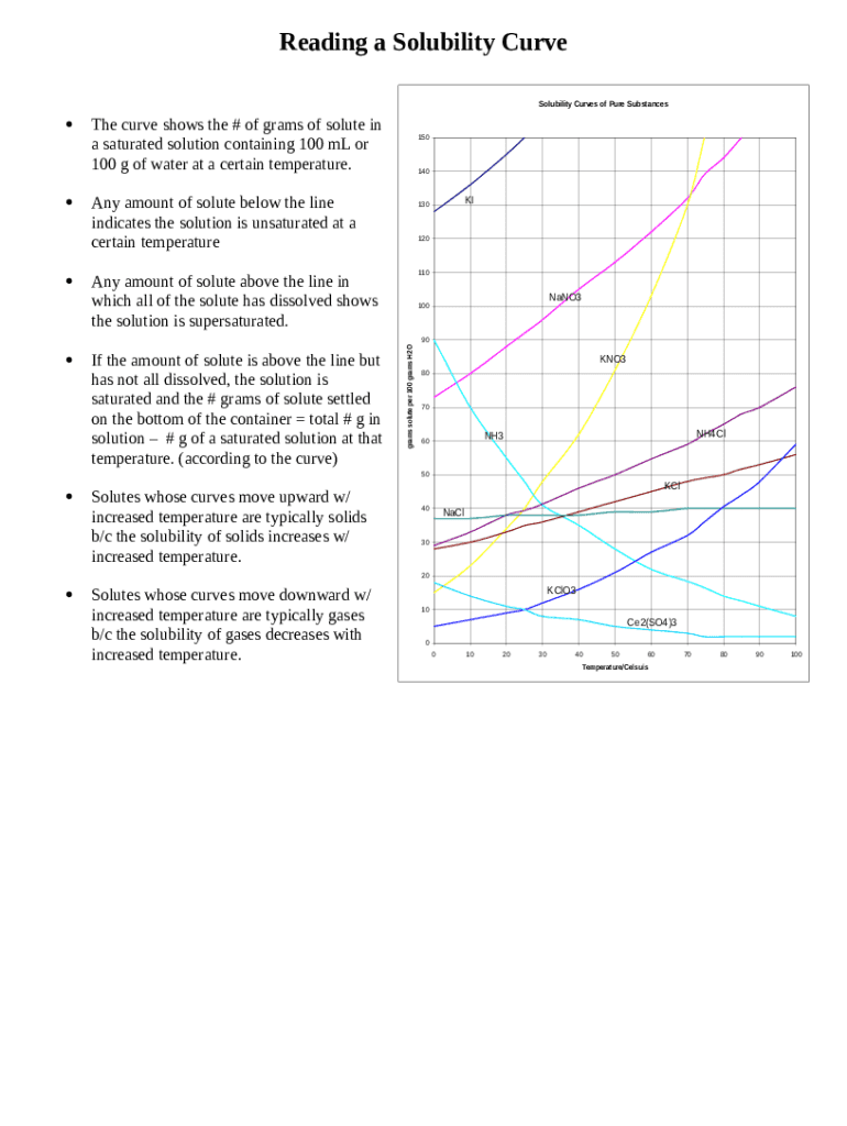 Intro to Solubility Curves & Types of Solutions Doc Template | pdfFiller