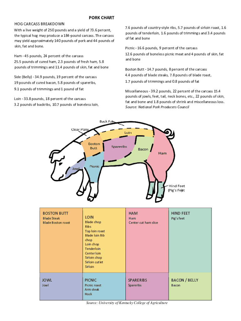 Fillable Online How much meat should a hog yield? - Livestock - UW ...