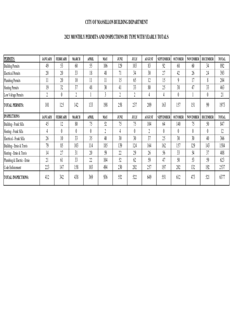 Fillable Online permit applications permits issued inspections completed Fax Email Print - pdfFiller