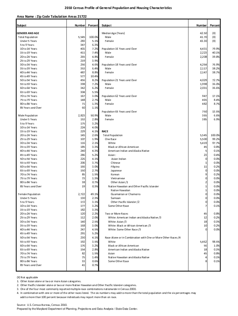 Fillable Online 2010 Census Profile: Zip Code Tabulation Area 21722 Fax ...