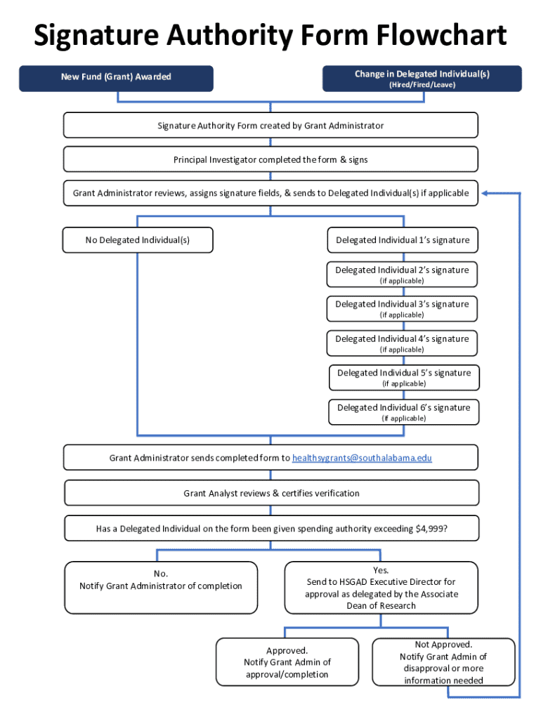 Fillable Online Change in Delegated Individual(s) Fax Email Print ...