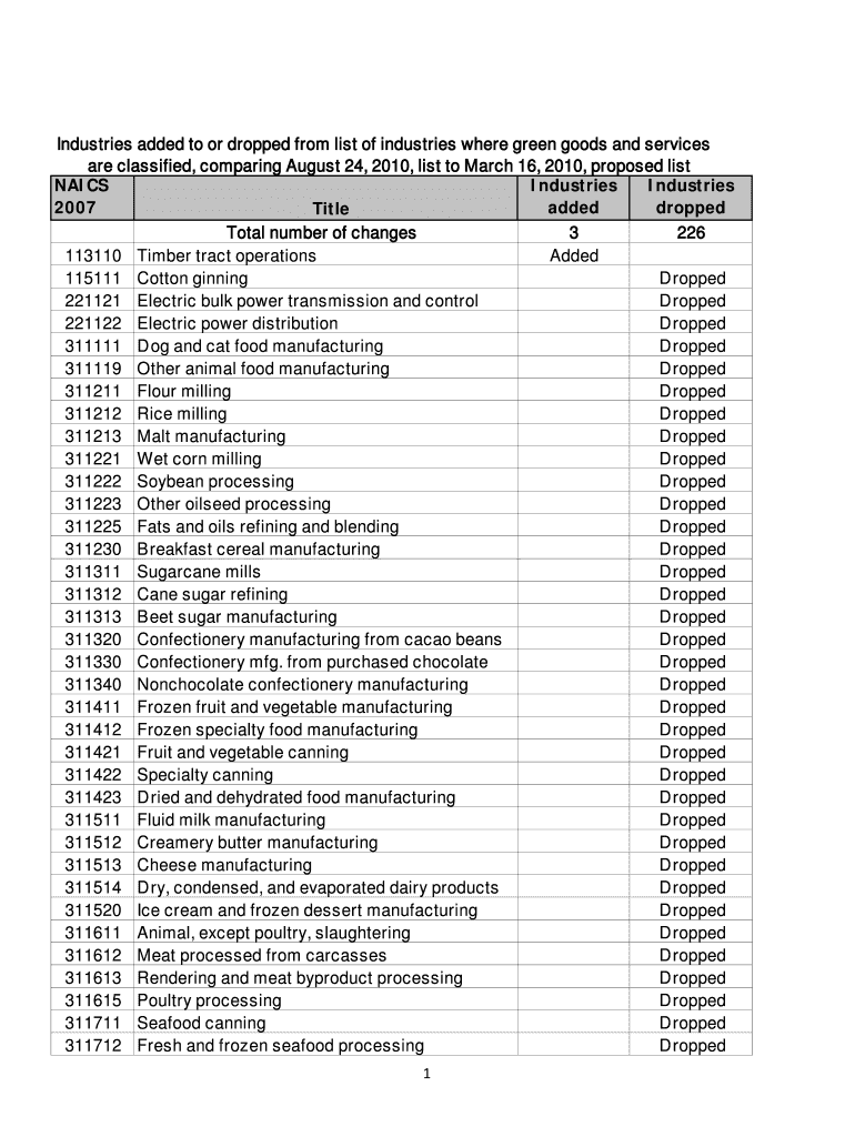 Fillable Online Industries added to or dropped from list of industries where green goods and ...